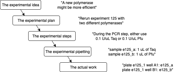 Petri: abstractions for lab automation